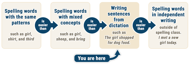 How to Do Spelling Dictation (+ Troubleshooting Guide)